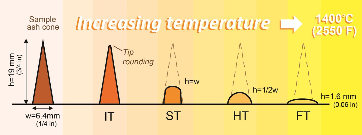 Ash Fusion, Coal Analysis, Kentucky Geological Survey, University of Kentucky